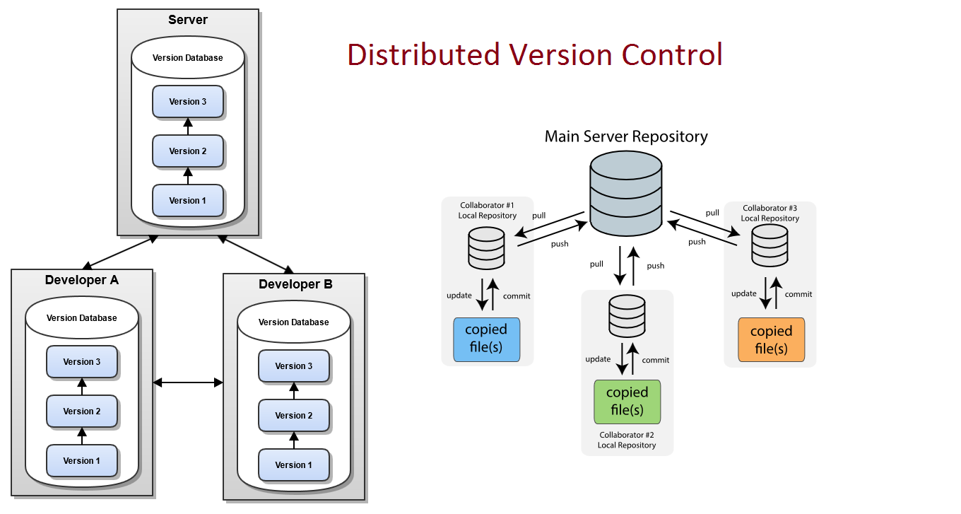 Git cơ bản - Chuyên Chém gió về web development & đời dev